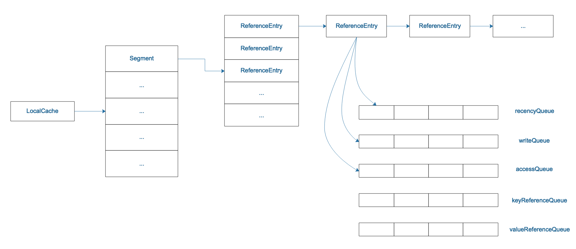 Guava Cache实现原理及最佳实践 | Alben's home